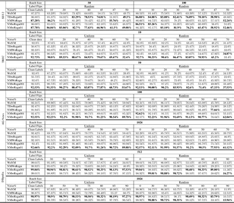 table 2 from an effective label noise model for dnn text classification