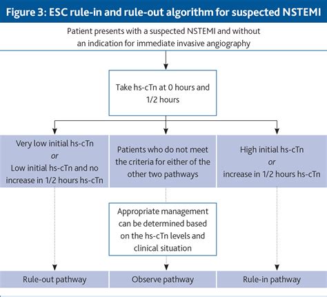 What S New In Acs Care Guidelines