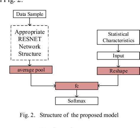 Figure From Electricity Theft Detection Model For Smart Meter Based On Residual Neural Network