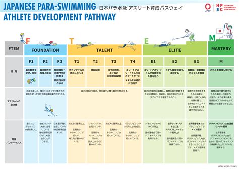 競技別パスウェイモデル｜日本版ftem｜athlete Pathway アスリート育成パスウェイ