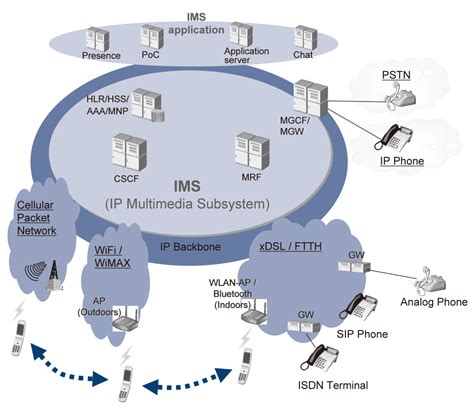 The Next Generation Fmc Fixed Mobile Convergence Core Network Nec Technical Journal Nec