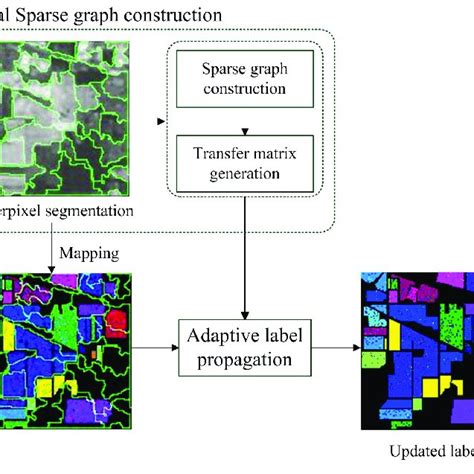 The Graphical Illustration Of Spectral Spatial Sparse Graph In A Full Download Scientific