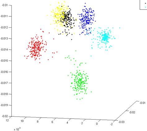3d Projection Of The Third Component Of Kernel Discriminant Analysis