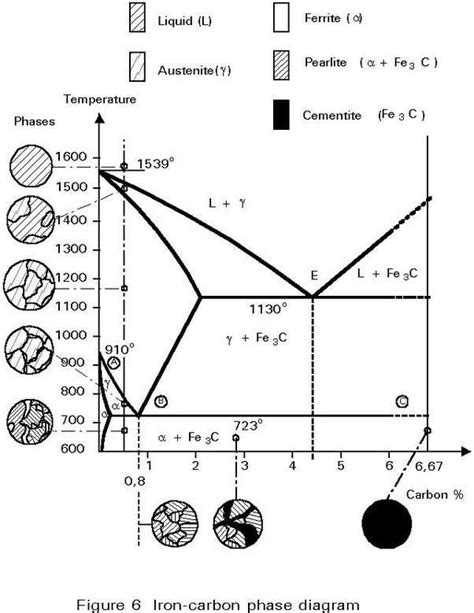 Understanding The Fe Fe3c Equilibrium Phase Diagram A Comprehensive Guide
