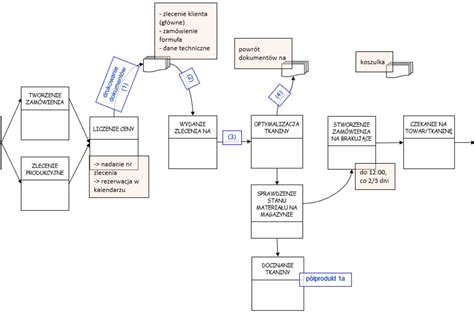 Mapowanie Procesów Biznesowych Lean Idea Audyt Wdrożenia Szkolenia