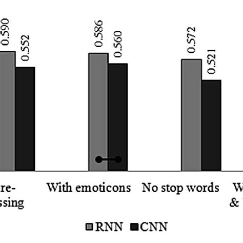 Accuracies With Restored Diacritics And Different Pre Processing Download Scientific Diagram