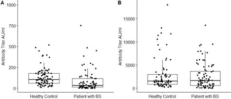 Scatter Plot Showing The Distribution Of Antibody Titers Among Patients