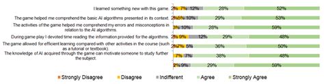 Designing And Evaluating A Serious Game For Learning Artificial