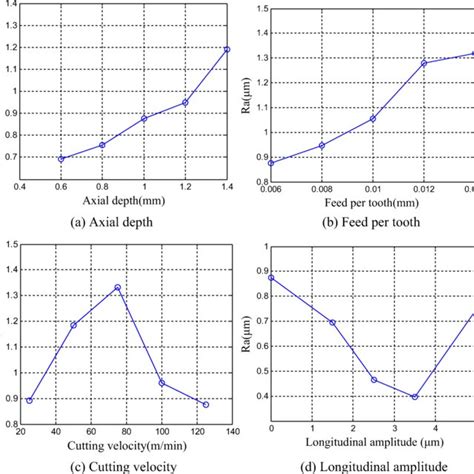 The Relationship Between Machining Parameters And Surface Roughness Ra Download Scientific