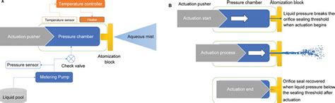Diagrammatic View Of Fj Prototype Prototype Composition And