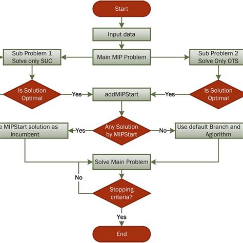 Cplex Warm‐start Strategy For Solving The Mip Problem Download