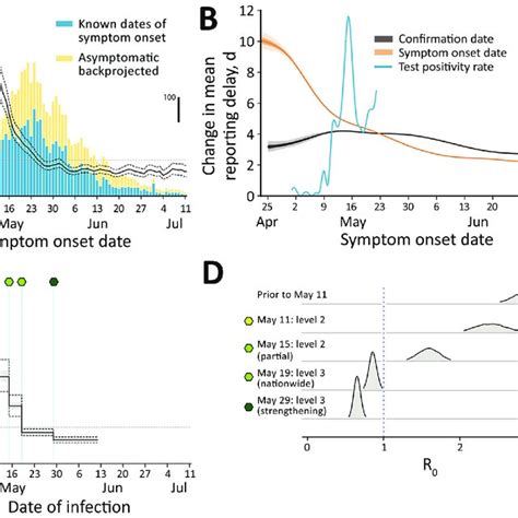 Comparison Of Rt Inferred By Infection Date With Rt By Symptom Onset