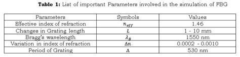 Modeling And Simulation Of Fiber Bragg Grating Fbg As A Strain Sensor