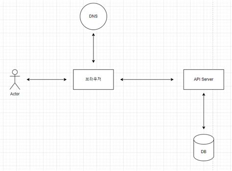 [대답해 게코] api 호출