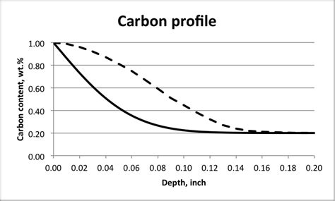 carburizing optimization and ecd precise control thermal processing
