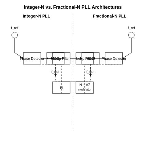 Pll Advanced Techniques Tutorials On Electronics Next Electronics