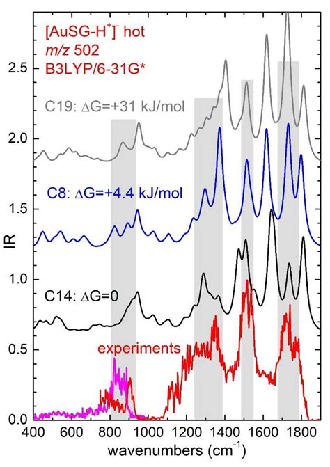 Comparison Between Experimental Irmpd Spectrum Red And Magenta And