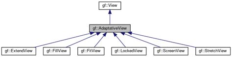 Gamedev Framework Gf Gfadaptativeview Class Reference