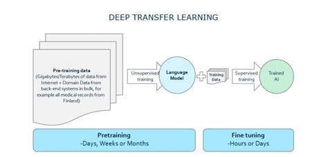 Deep Transfer Learning By Elinarai Elinar