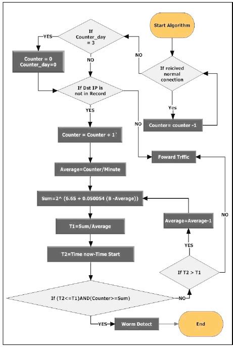 Yang Algorithm Detected The Worm After 34min 5 Sec Download