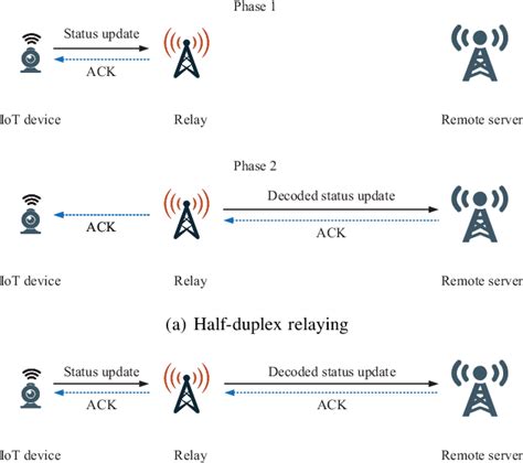 Figure 1 From Decode And Forward Short Packet Relaying In The Internet Of Things Timely Status