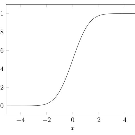 Cumulative Distribution Function Of The Standard Normal Distribution