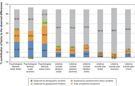 Percentage Point Contribution Of Explained And Unexplained Components Download Scientific