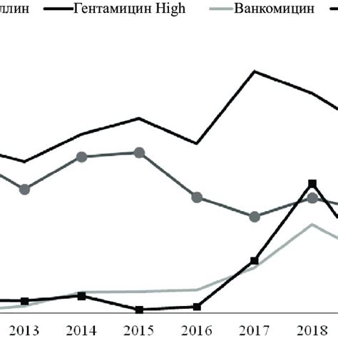 Dynamics Of Percentage Increase In Beta Hemolytic Streptococci From The