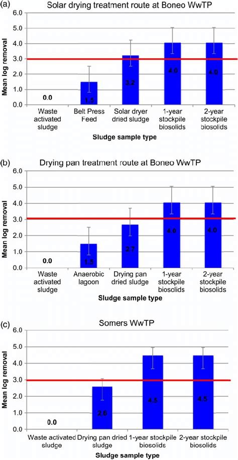 Mean Log10 Reduction In Adenovirus Concentration By A Solar Drying Download Scientific