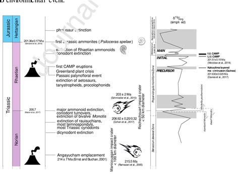 Figure 6 The Late Triassic Extinction At The