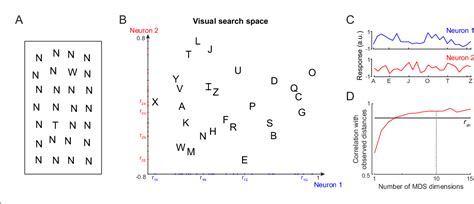 Figure 2 From A Compositional Neural Code In High Level Visual Cortex