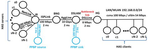 2 network architecture used in ns 3 download scientific diagram