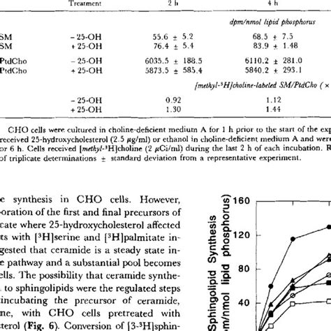 Effect Of 25 Hydroxycholesterol Concentration On Cholesterol