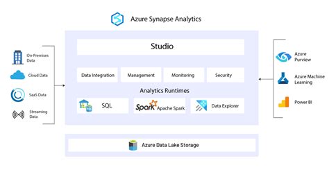 Azure Synapse Analytics Services Data Warehousing And Analytics