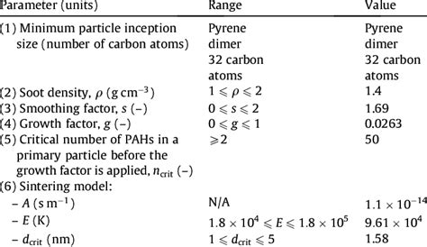Model Parameters In Detailed Population Balance Model Download Scientific Diagram