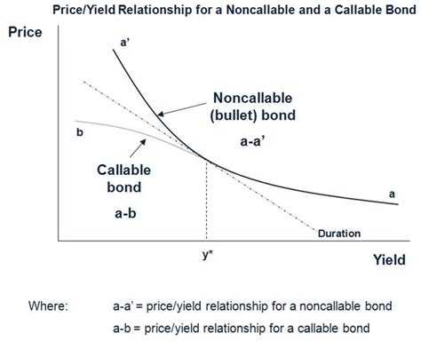 Callable Bonds In A Callable Security A Call Option Could Mean