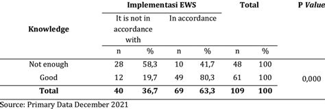 relationship of nurse s knowledge about early warning score ews with