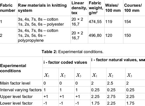 Initial Knitting Process Data For Knitted Fabric Production Download