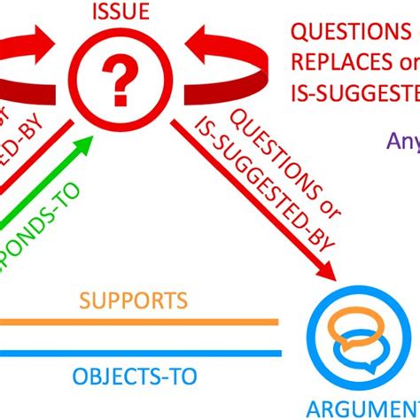 Elements In Issue Based Information System 15 Download Scientific