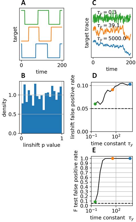 Linear Shift Method Analysis Of False Positives A A Stationary Download Scientific Diagram