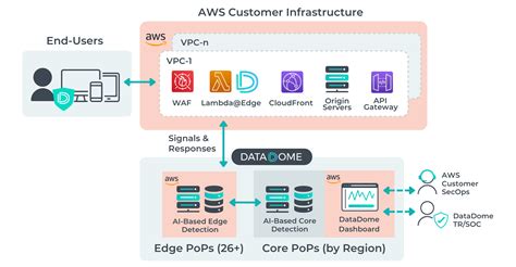 Datadome Designated Aws Waf Ready And Amazon Cloudfront Ready Security