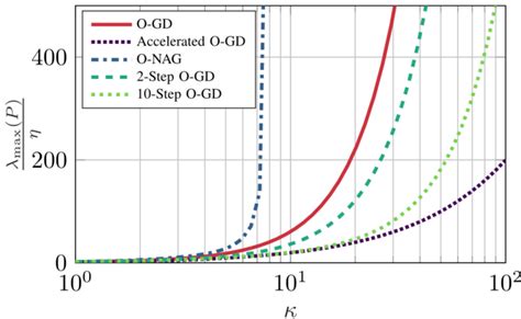 論文レビュー Online Convex Optimization And Integral Quadratic Constraints