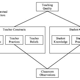 Conceptualizing Teaching Quality Contextual Factors And Classroom