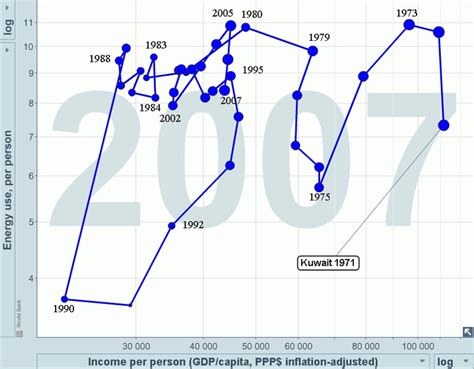 Потребление энергии и душевой ВВП Кувейт Blogivg