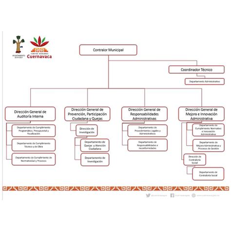 Organigrama Contraloría Municipal