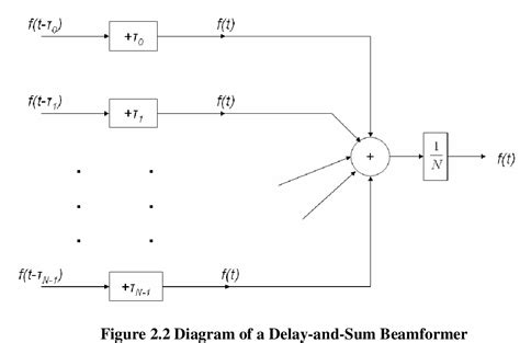 figure 2 1 from implementation of a phased array antenna using digital
