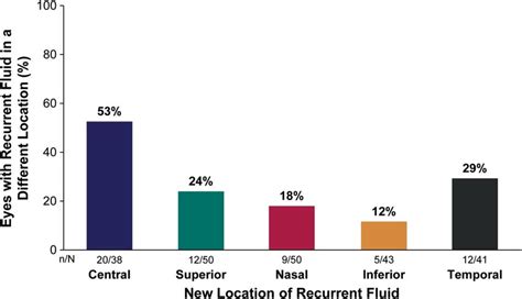 Eyes With First Retinal Fluid Recurrence Srf Andor Irf After An
