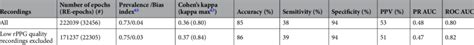 Re Epoch Detection Performance On The Hold Out Set With And Without The