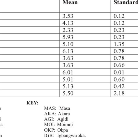 Fiber Composition Of The Snacks Download Scientific Diagram