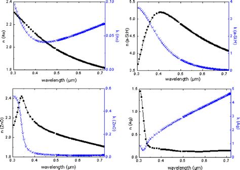 ͑ Color Online ͒ Refractive Index N And Extinction Coefficient K Of Download Scientific Diagram